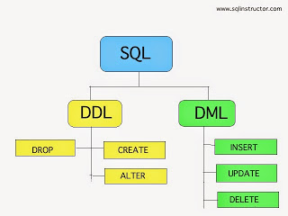 Pengertian DDL, DML dan SQL | IT-Jurnal.com